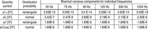 Maximal Values Of Variance Components For Individual Frequencies