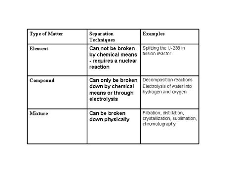 Type Of Matter Separation Techniques Examples Element Can