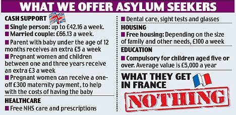 Asylum Seekers Are Lured To The UK By Its Enormous Benefits Says