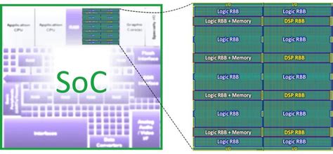 Embedded Fpga Efpga Technology Past Present And Future Design And Reuse Rtomorrowsworld