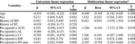 Univariate And Multivariate Linear Regression Analyses Of Baseline