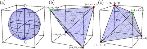 A The Bloch Ball Representation Of A Qubit State Rho Download Scientific Diagram