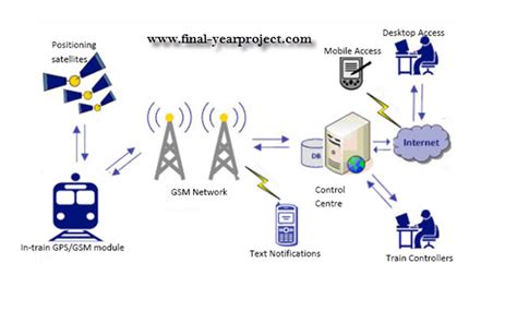 Gps And Wireless Based Train Tracking System Ece Project Free Final