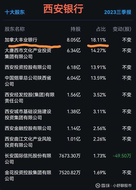 有9家a股上市公司，第一大股东竟然为外资，意想不到的是有三家知名的城商行 有9家a股上市公司，第一大股东竟然为外资，意想不到的是有三家知名的城