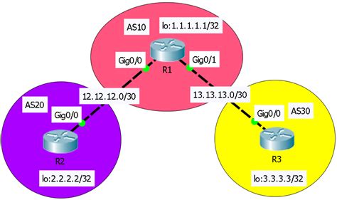 Lab 25 CCNA Cara Konfigurasi EBGP IPv4 Peering Dan Route Advertisement Didit Aji
