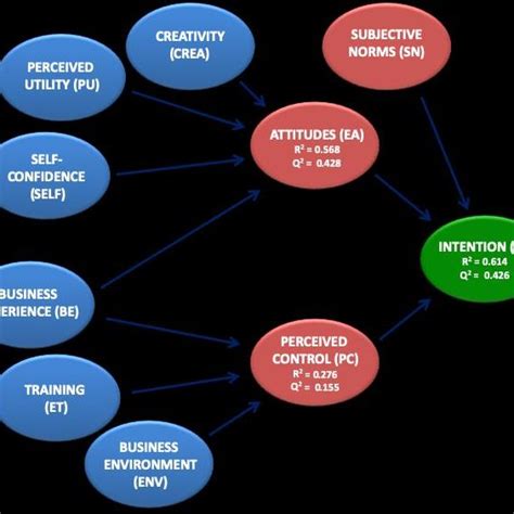 Structural Model Estimation Download Scientific Diagram