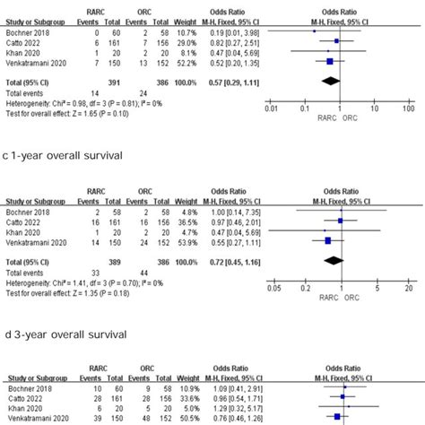 Forest Plots Showing A 3 Month Overall Survival B 6 Month Overall Download Scientific