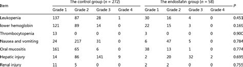 The Toxicity Profile Of The Two Groups Download Scientific Diagram