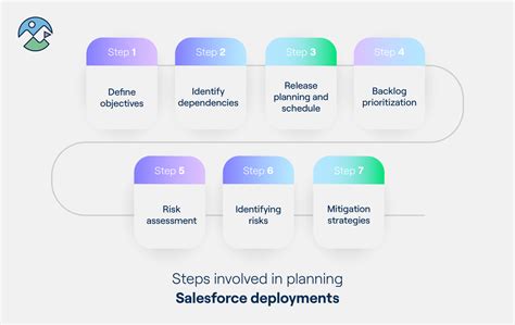 Salesforce Deployment Roadmap From Inception To Implementation