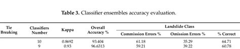 classifier ensembles accuracy evaluation download table