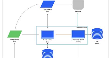 Implementando Um Micro Serviço Em Go Lang Em Um Ambiente Spring Cloud