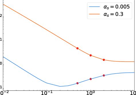 Dependence Of The Skewness Scale S On The Cutoff μ ˜ Q ⊥ For The