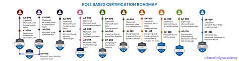Microsoft Azure Certification Path Roadmap Reverasite Vrogue Co
