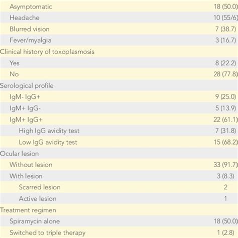 Epidemiological Features Of Pregnant Women With Toxoplasmosis Seen In