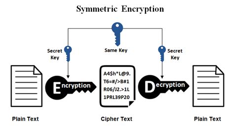 Cryptography Vs Encryption Algorithm Quickfact
