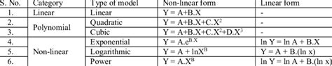 Univariate Empirical Models Involving Multiple Coefficients Download Scientific Diagram
