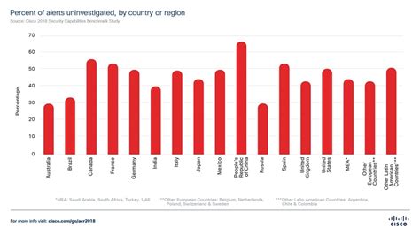 Cisco Releases Its Latest Annual Cybersecurity Report Channel Post MEA