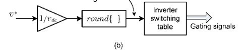 Nearest Level Selection A Waveform Synthesis B Control Diagram Download Scientific Diagram