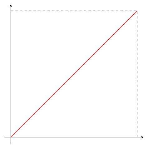 Tikz Pgf How Can Plot Power Functions TeX LaTeX Stack Exchange