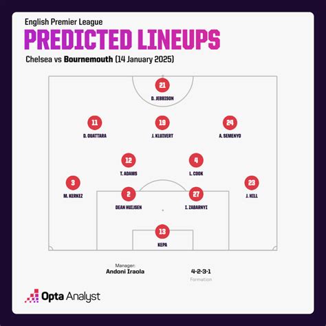 Chelsea Vs Bournemouth Prediction Opta Analyst