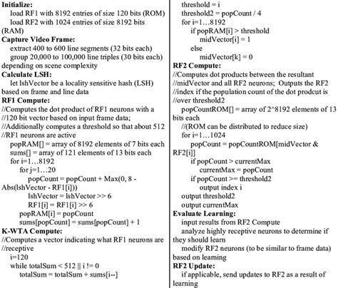 Detailed Pseudocode For The Components Of The Visual Brain Circuit