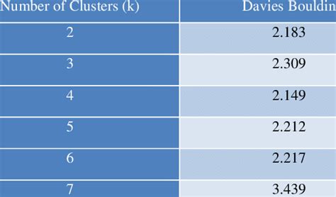 davies bouldin index values for k means algorithm in products titles