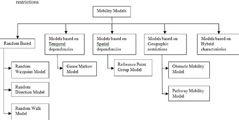 Table 1 From Performance Analysis Of Group Mobility Handover In Wimax Networks With And Without
