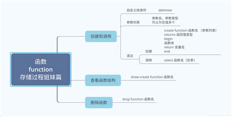 Sql定义函数及案例sql 定义函数 Csdn博客