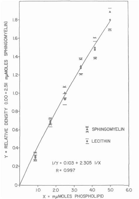 Table 3 From Amniotic Fluid Lecithin To Sphingomyelin Ratio Of 3 5 And Fetal Pulmonary Maturity