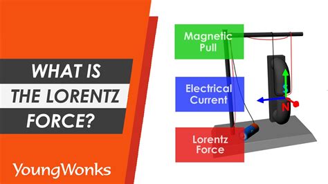 Youngwonks On Linkedin What Is The Lorentz Force
