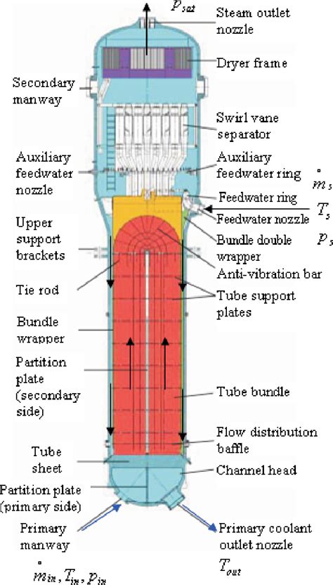 Figure 3 From A Simplified Mathematical Model Of A U Tube Steam Generator Under Variable Load