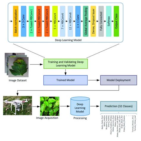 Pdf Artificial Intelligence Based Drone System For Multiclass Plant