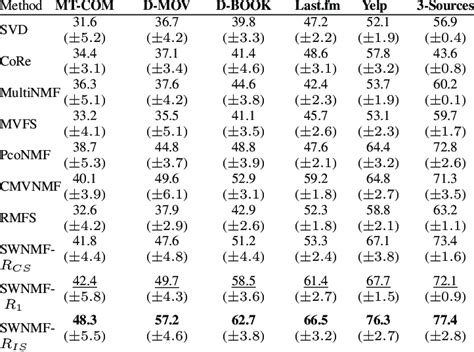 Nmi On Six Real World Datasets Download Scientific Diagram