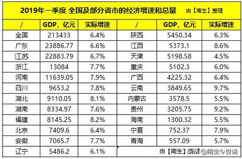 一季度江蘇全省及南京、蘇州、無錫、徐州、揚州等各城市gdp對比 每日頭條