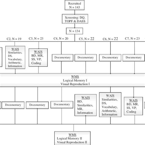 Means And Standard Deviations Of Scaled Subtest Scores On The Wms Iv