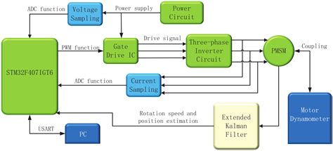 Energies Free Full Text Position Sensorless Vector Control System For Lawnmower Permanent