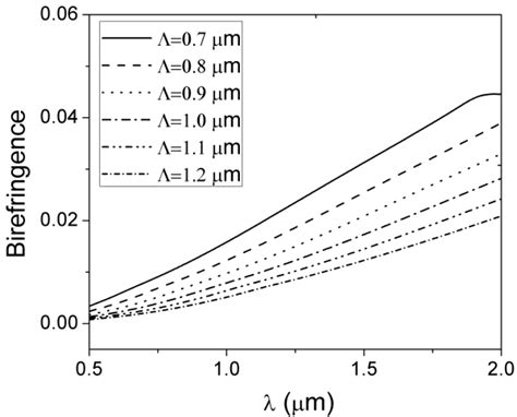 Variation Of Fiber Birefringence With Wavelength For Different Hole Download Scientific Diagram