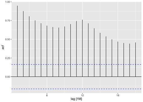 Supplement To Introductory Time Series With R Chapter 2 Correlation