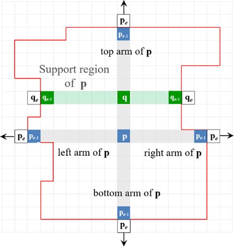 Near Real Time Stereo Matching Method Using Both Cross Based Support