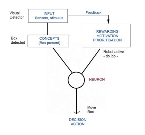 From Machine Learning To Machine Cognition Codeproject