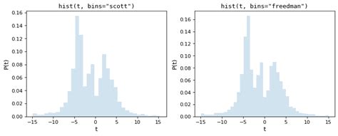Choosing Histogram Bins Astropy V7 2 Dev193 Ge8f8585b2