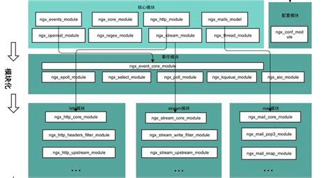 互联网研发运维都必用的nginx到底是什么呢？ 知乎