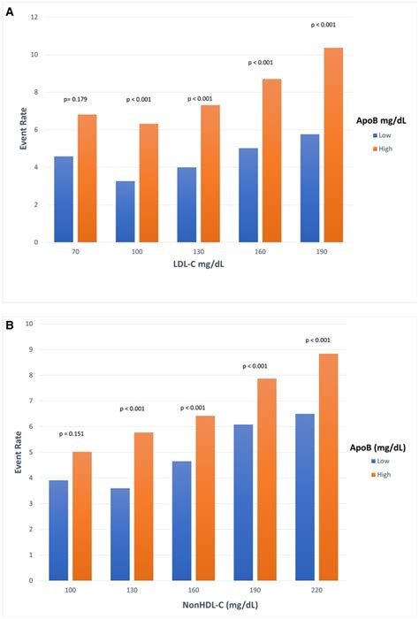 Discordance Among ApoB Nonhigh Density Lipoprotein Cholesterol And