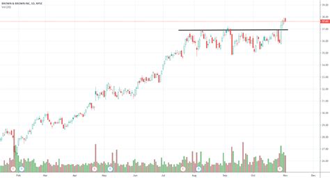 Flat Base Pattern Breakout For Nyse Bro By Ron V — Tradingview