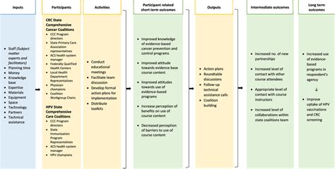 Logic Model Of The Cccnp Led Crc And Hpv Trainings Download