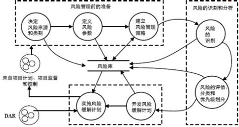 CMMI过程域 RSKM风险管理