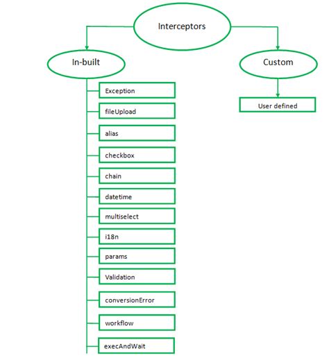 Struts Interceptors Struts Tutorial By Wideskills
