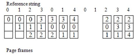 What Is The Least Recently Used Page Replacement Algorithm