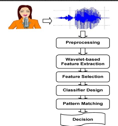 Table 1 From A Robust Automated Speech Classification Using Hybrid Wavelet Based Architecture