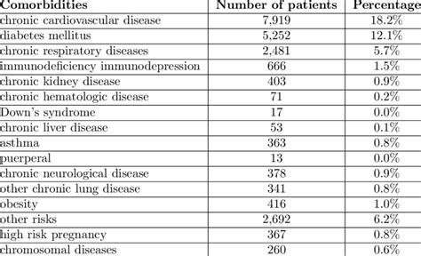 Occurrence Of Comorbidities For The Filtered Dataset Download
